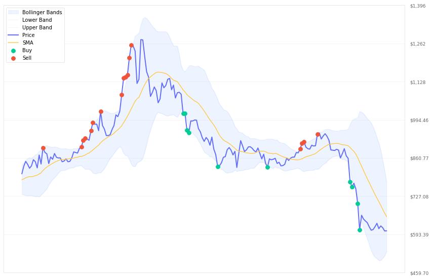 Wrapped BNB Полосы Боллинджера