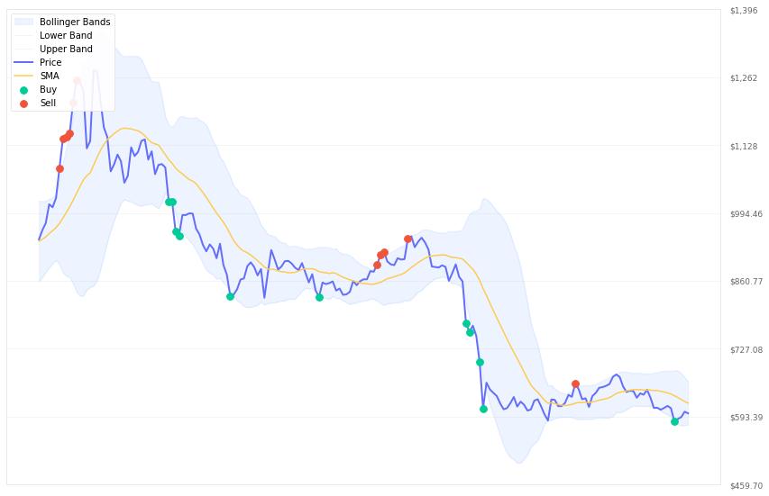 Wrapped BNB Полосы Боллинджера