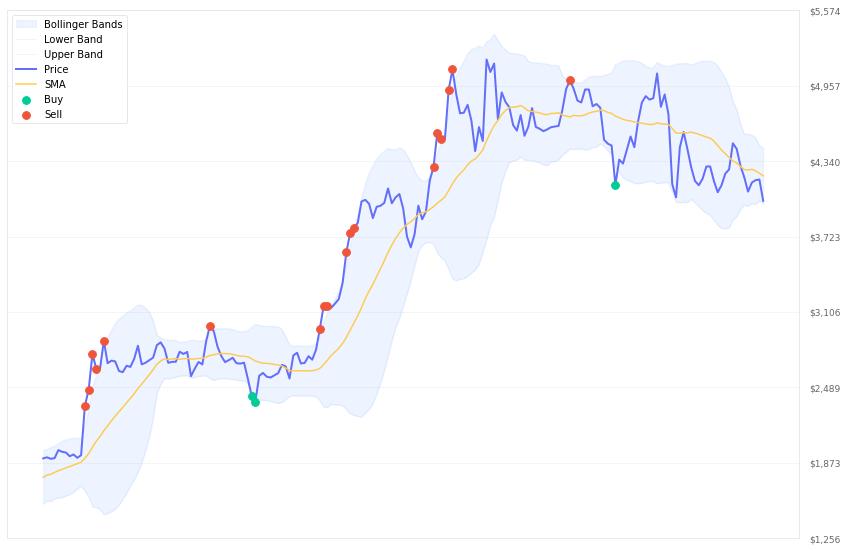 Wrapped eETH Boillinger Bands