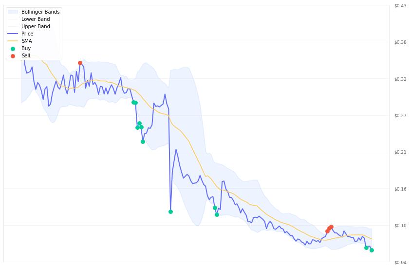 Wrapped Fantom Полосы Боллинджера
