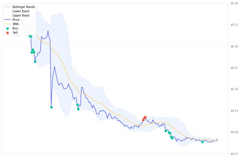 Wrapped Fantom Полосы Боллинджера