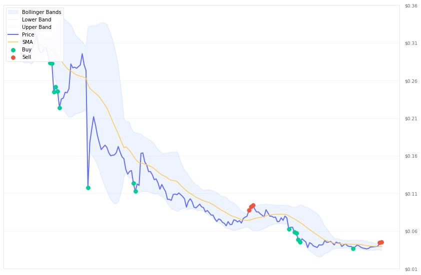 Wrapped Fantom Полосы Боллинджера
