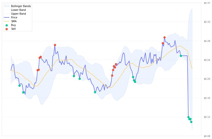 Wrapped Matic Полосы Боллинджера