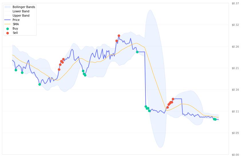 Wrapped Matic Полосы Боллинджера