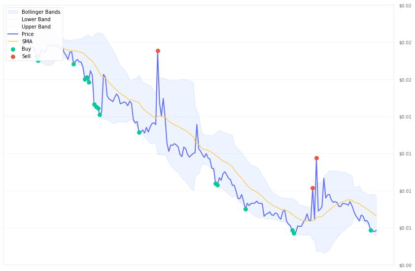 Wrapped NCG Bollinger Bands