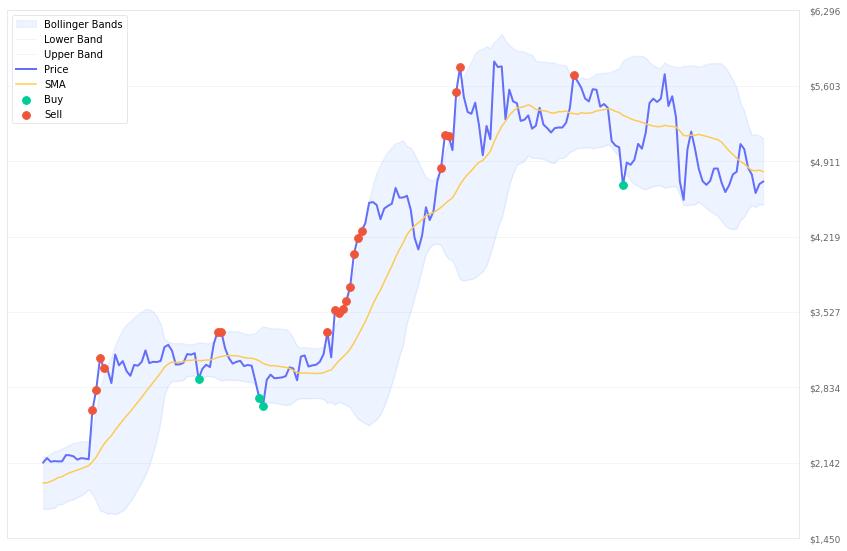 Wrapped stETH Bollinger Bands