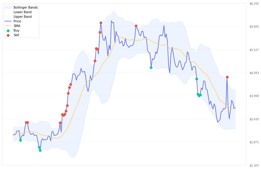 Wrapped stETH Полосы Боллинджера