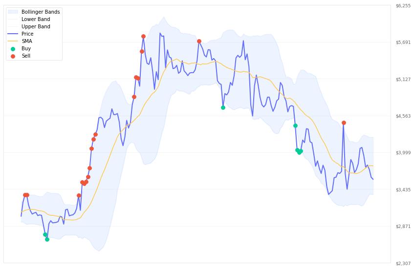 Wrapped stETH Полосы Боллинджера