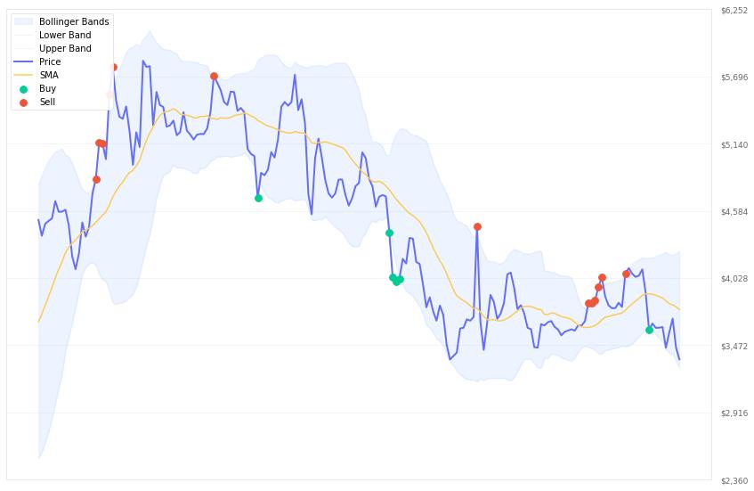 Wrapped stETH Полосы Боллинджера