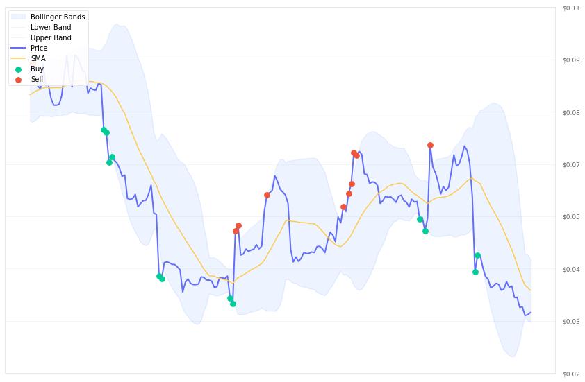 Wrapped Telos Полосы Боллинджера