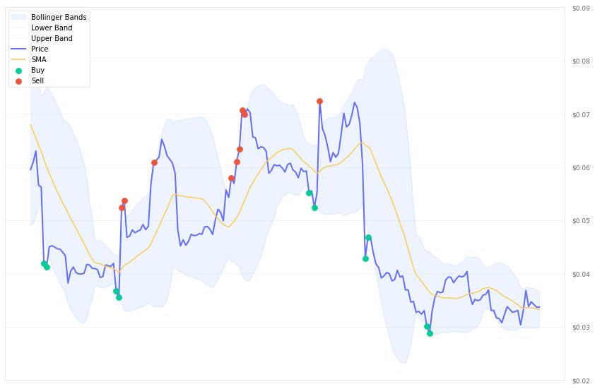 Wrapped Telos Полосы Боллинджера