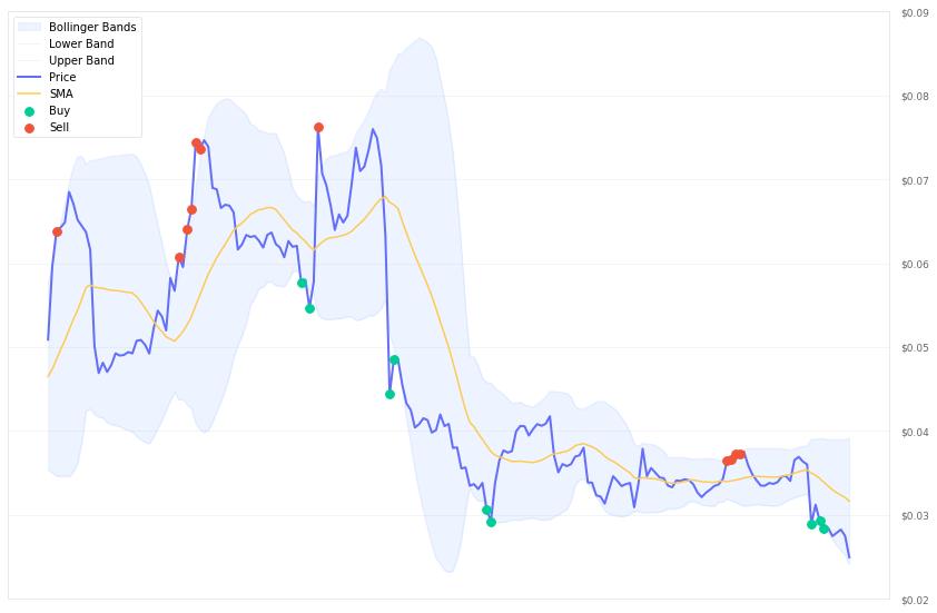 Wrapped Telos Полосы Боллинджера