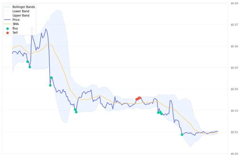 Wrapped Telos Полосы Боллинджера