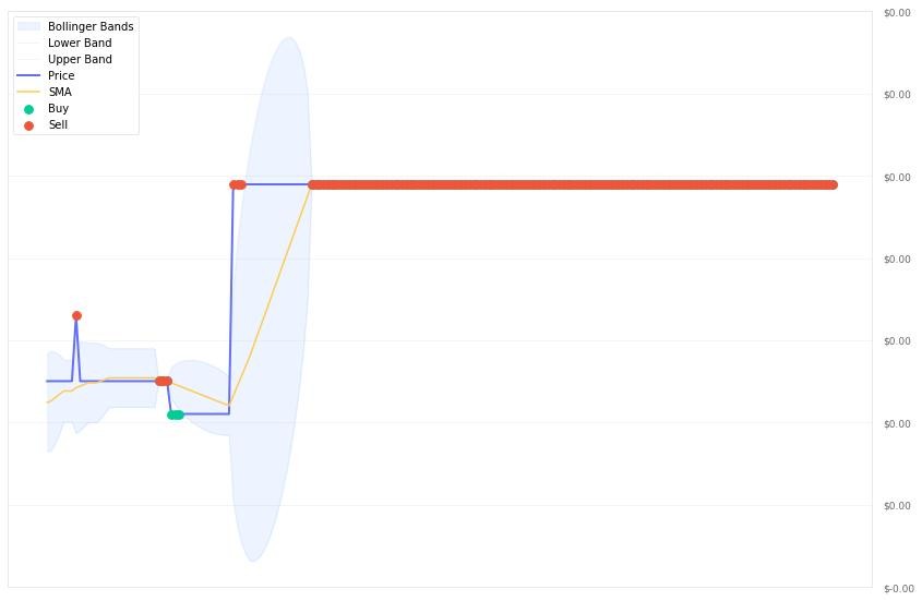 WYZth Полосы Боллинджера