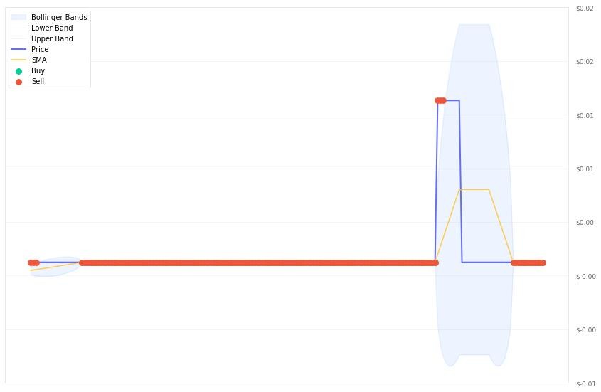 WYZth Полосы Боллинджера