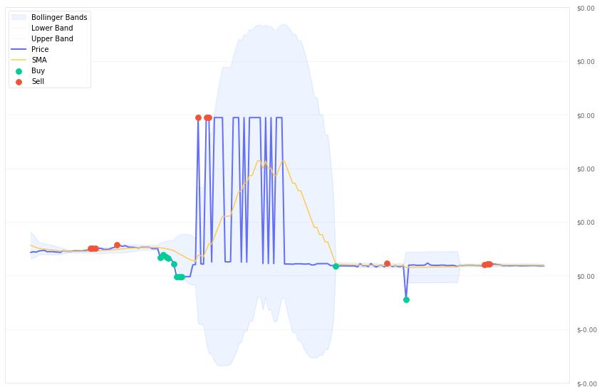 X World Games Bollinger Bands