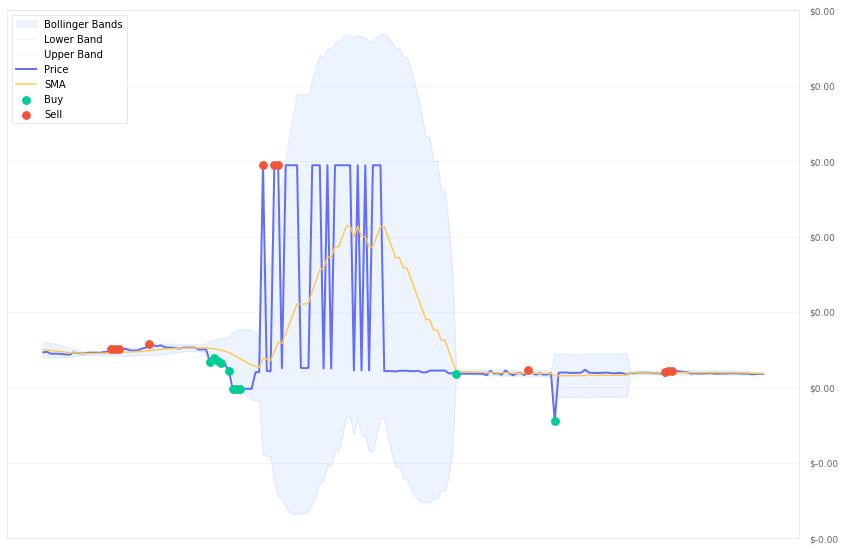X World Games Bollinger Bands