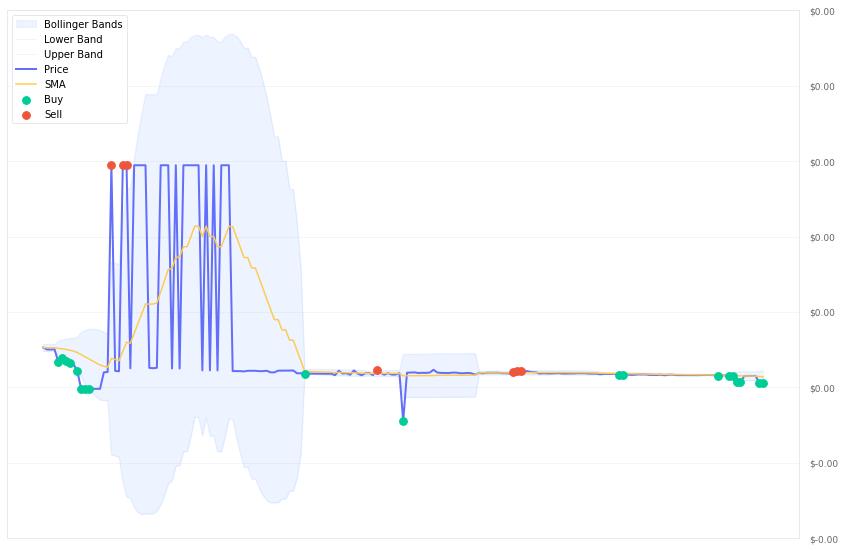 X World Games Bollinger Bands