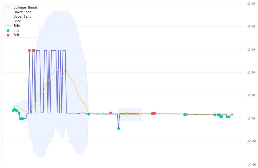 X World Games Bollinger Bands