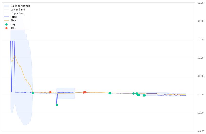 X World Games Bollinger Bands