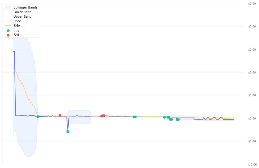 X World Games Bollinger Bands