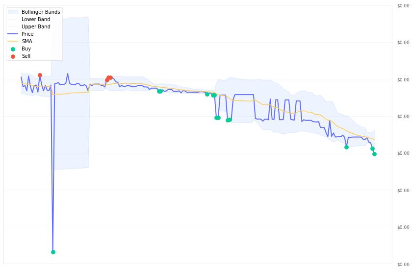 X World Games Полосы Боллинджера