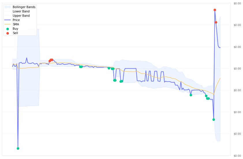 X World Games Bollinger Bands