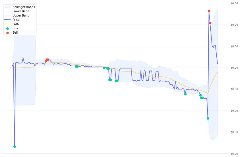 X World Games Bollinger Bands