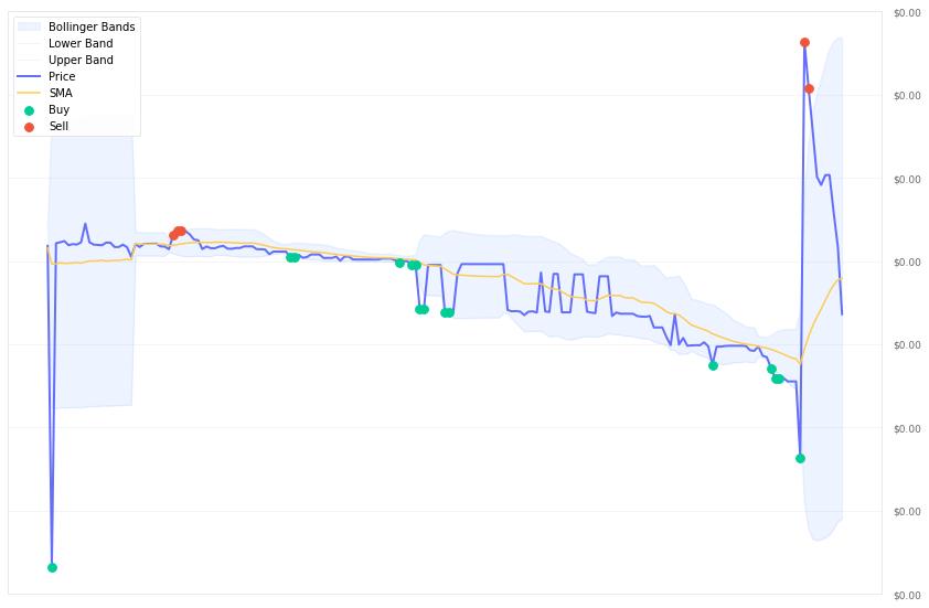 X World Games Полосы Боллинджера