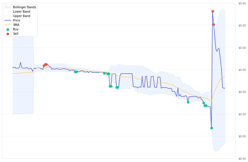 X World Games Полосы Боллинджера