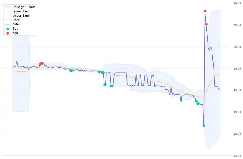 X World Games Полосы Боллинджера