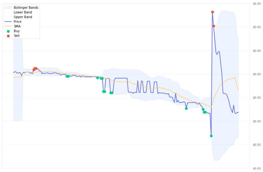 X World Games Полосы Боллинджера