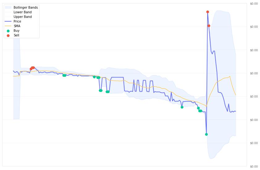 X World Games Полосы Боллинджера