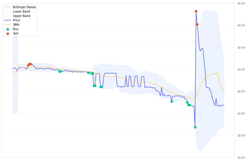 X World Games Полосы Боллинджера