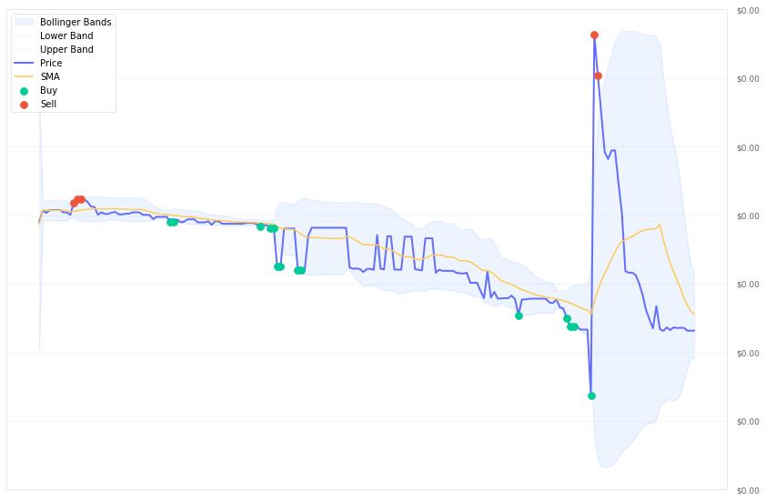 X World Games Полосы Боллинджера