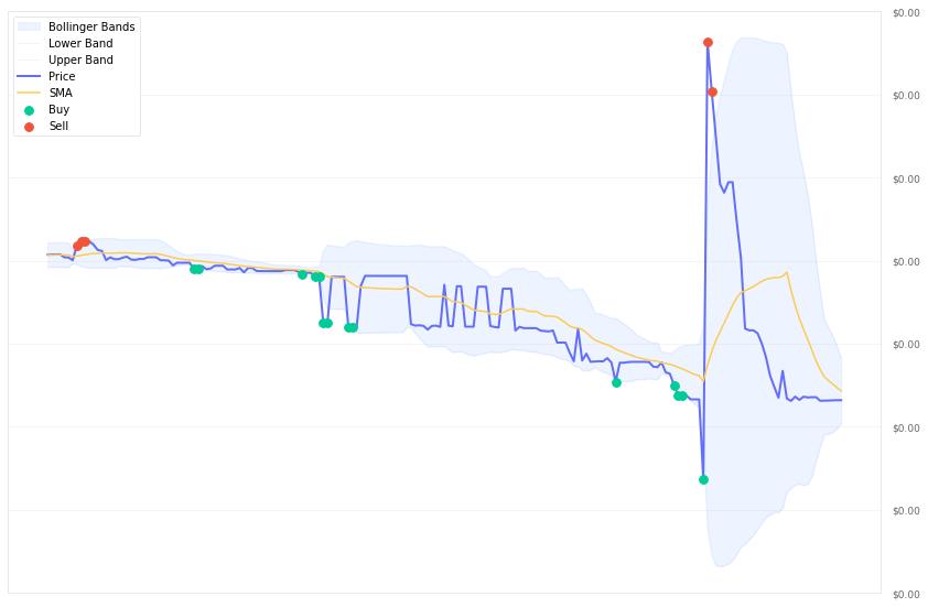 X World Games Полосы Боллинджера