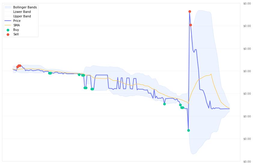 X World Games Полосы Боллинджера