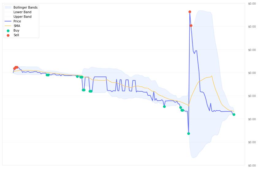X World Games Полосы Боллинджера