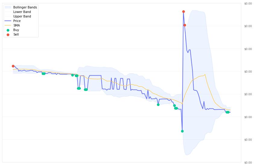 X World Games Полосы Боллинджера