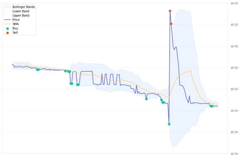 X World Games Полосы Боллинджера