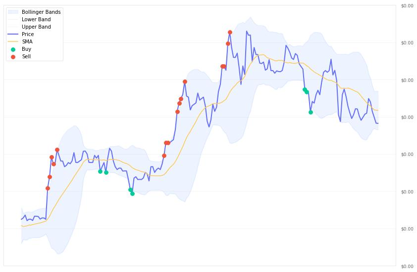 X2Y2 Bollinger Bands