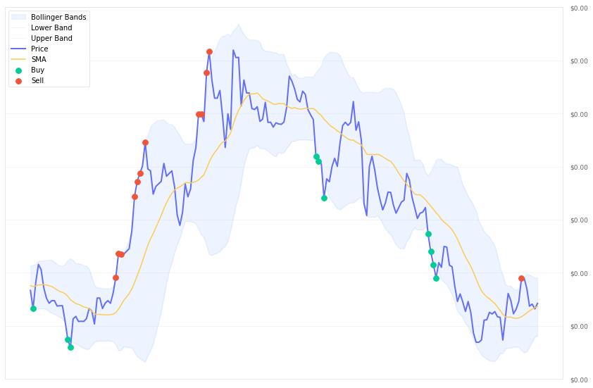 X2Y2 Bollinger Bands