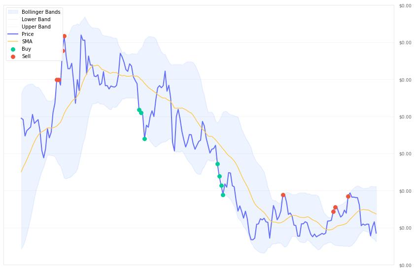 X2Y2 Bollinger Bands