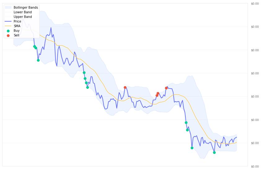 X2Y2 Bollinger Bands