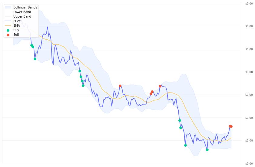 X2Y2 Bollinger Bands