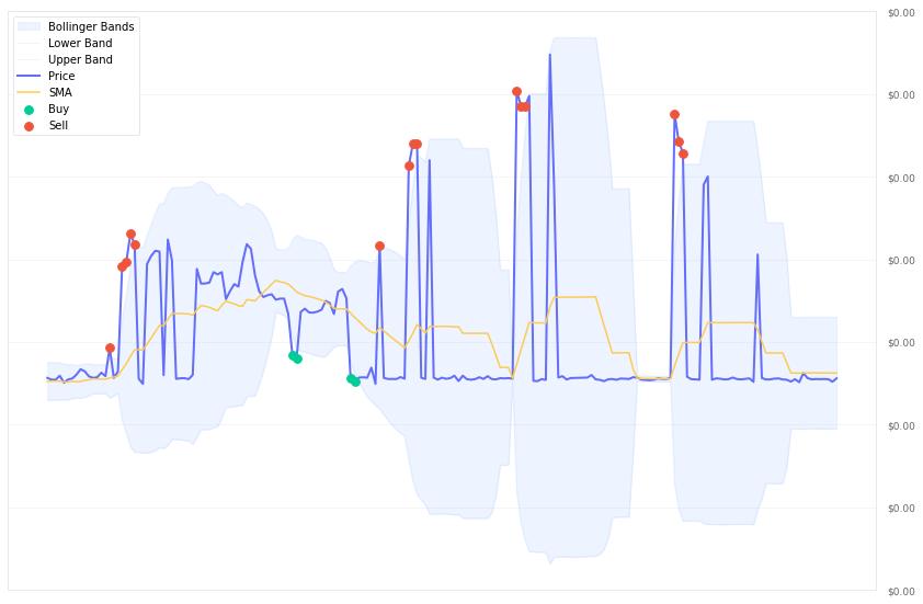 X8X Token Полосы Боллинджера