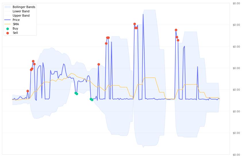 X8X Token Полосы Боллинджера