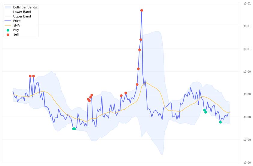 X8X Token Полосы Боллинджера
