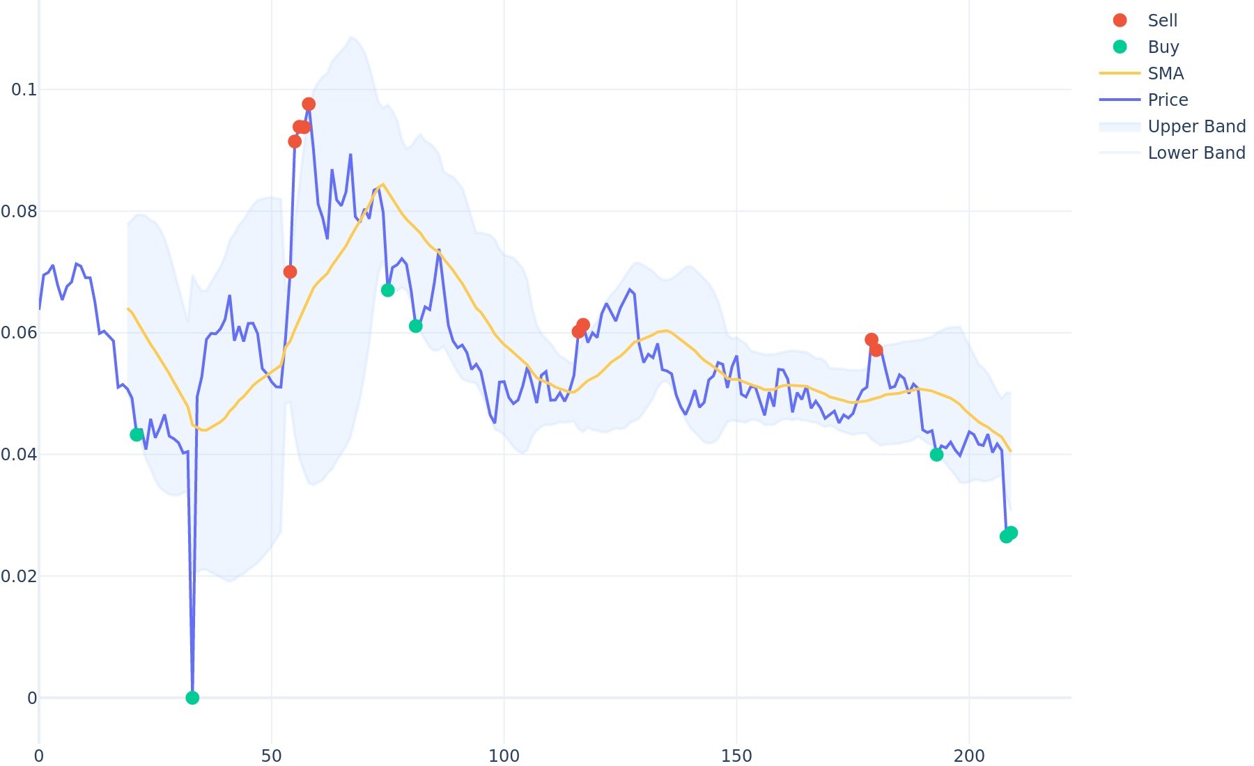 Xai Bollinger Bands