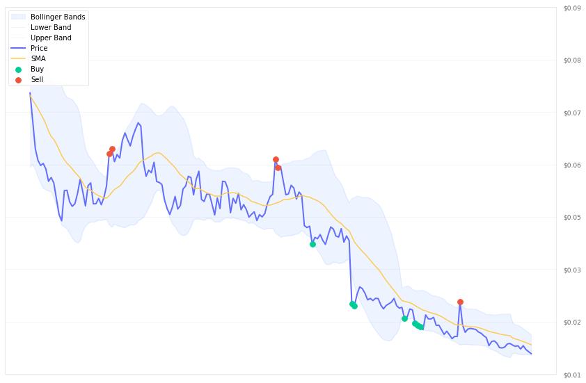 Xai Полосы Боллинджера
